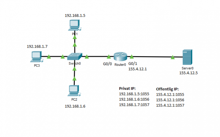 PAT – Port address translation – CCNA